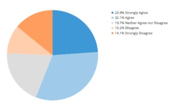 Article: Pie charts: How to calculate them, interpretation and more ...