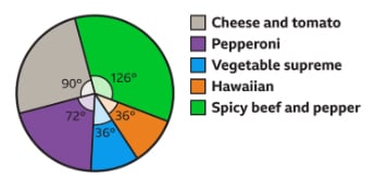 Article: Pie charts: How to calculate them, interpretation and more ...