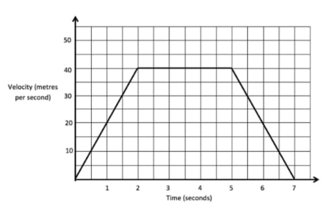 Article - How to calculate acceleration from a velocity-time graph ...